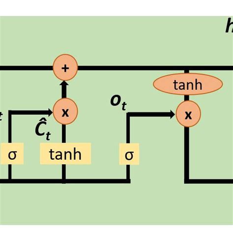 lstm framework displaying hidden state of the time steps download