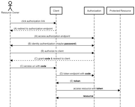 oauth 2 0：授權許可