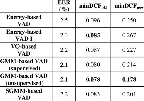 Text Dependent Speaker Verification Results In Terms Of Eer Mindcf Old