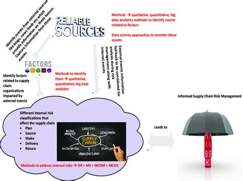 Use Of External And Internal Information To Improve Scrm And Identify