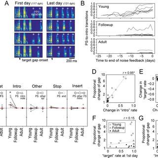 Transition Pattern Changes During Noise Avoidance NA Experiments A Download Scientific