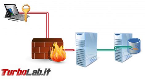 Guida Come Configurare La Connessione Ssh Con Tunnel Proxy E Chiavi