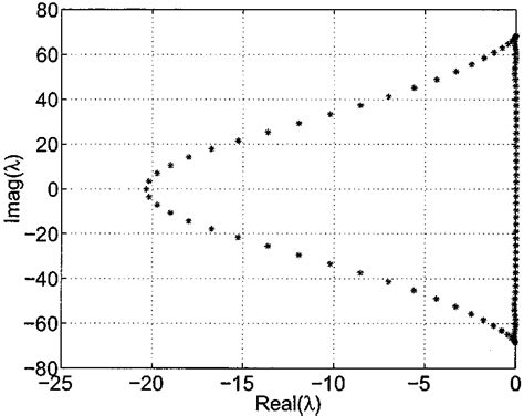 Eigenspectrum Of An Open Circuited Line Discretized N 50 With A Download Scientific Diagram