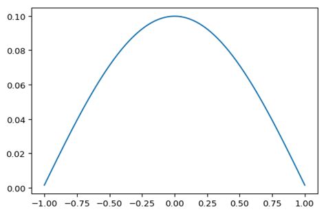 python correct eigenfunctions of laplace operator by finite