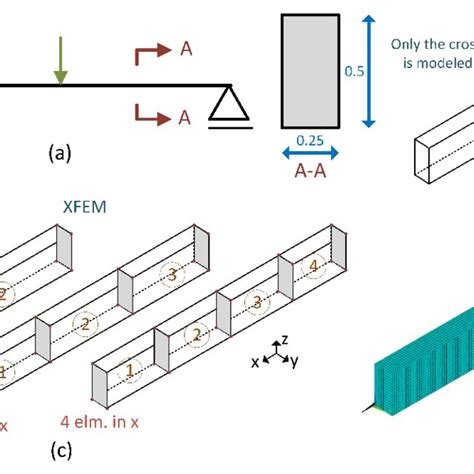 Models For Verification A Simply Supported Beam Subjected To Point