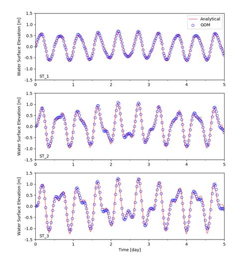 tidal propagation in a rectangular basin home of the general ocean