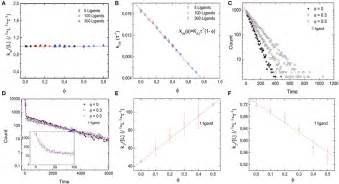 Kinetics Of The Simple Binding Reaction Model A Binding Rate Kb And