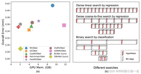 【论文简述】generalized Binary Search Network For Highly Efficient Multi View Stereo（cvpr 2022）gbinet