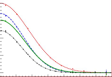 Comparison Of Correlation Functions In Y12 For Different Collision