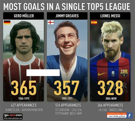 عکس‌نوشت؛ لئو مسی و نزدیک شدن به یک رکورد فوق‌العاده دیگر طرفداری