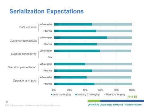 Understanding Serialization Challenges Pharmaceutical Processing World