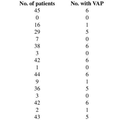 Association Of Incidence Of Vap With Age And Gender Download