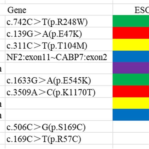 Common And Difference Of Different Gene Changes In ESC With CC Download Scientific Diagram