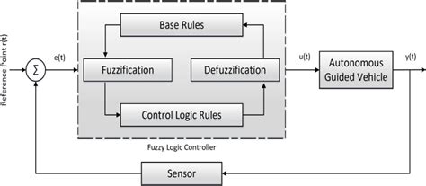 Figure 1 From A Review Of Controller Approach For Autonomous Guided