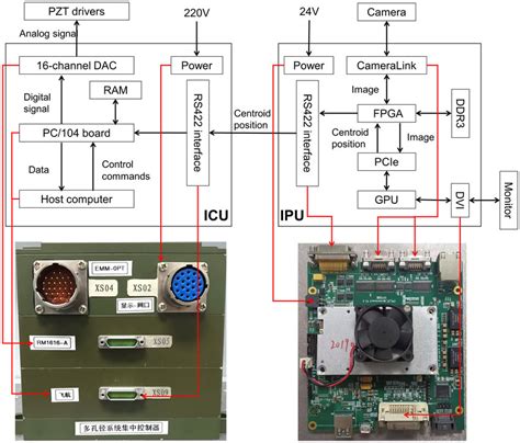The Schematic Design Of Icu And Ipu And The Corresponding Relationship