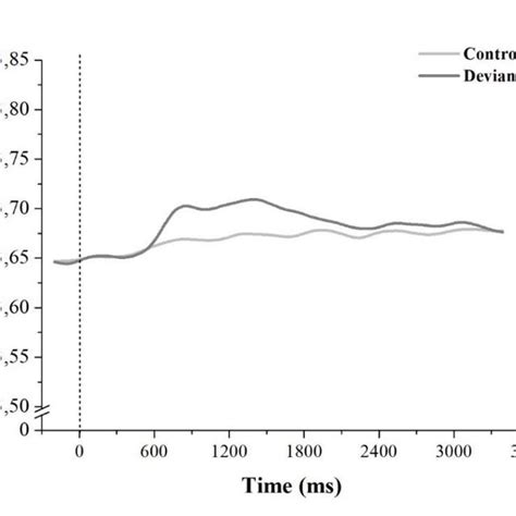 Results From Experiment 2 Variation Of The Mean Pupil Diameter In Mm