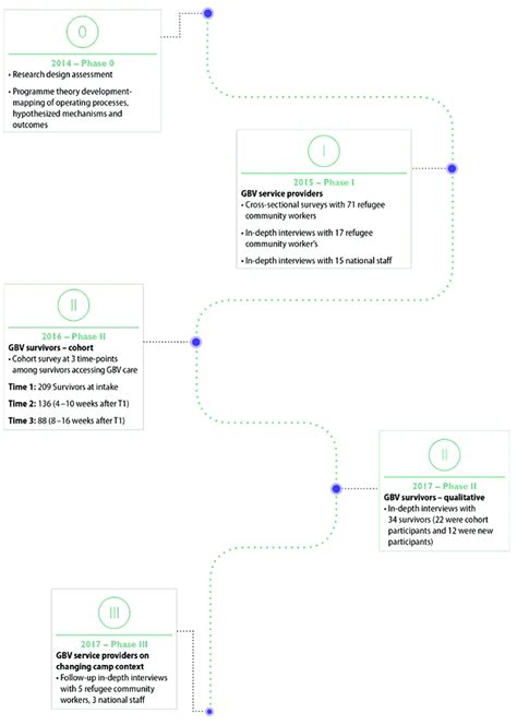 Data Collection Overview By Research Phase Figure From Research Report Download Scientific