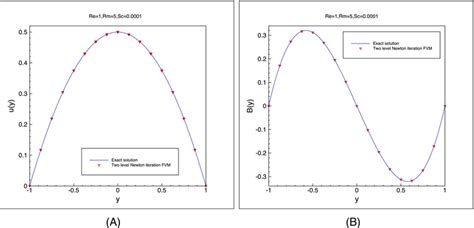 The Hartmann Flow With Re R E 1 Rm R M 5 Sc S C Download Scientific Diagram