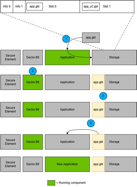 gecko bootloader operation application upgrade gecko bootloader