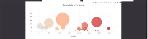 GitHub Nicoserrano Belly Button Biodiversity Created An Interactive Dashboard To Display