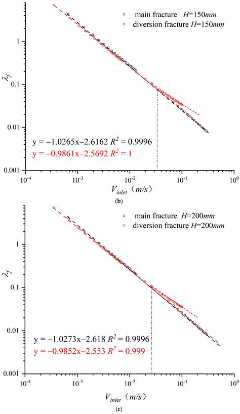 Influence Of 3d Fracture Geometry On Water Flow And Solute Transport In Dual Conduit Fracture