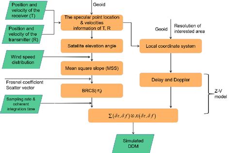 Flowchart Of Ddm Simulation Process Download Scientific Diagram