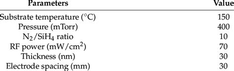 Deposition Parameters Of The Pecvd Sin X Layer Download Scientific