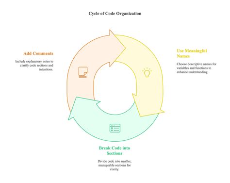 best coding practices for beginners in bca dsu online