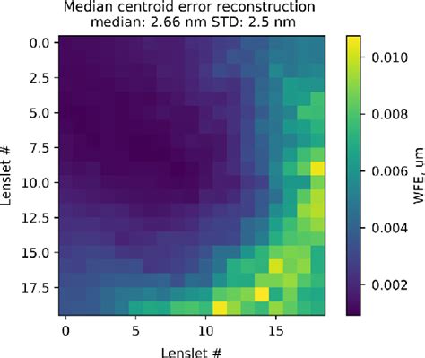 Median Of 100 Iterations Of Wavefront Reconstructions In Units Of