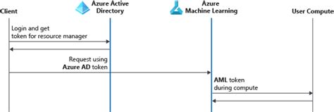 enterprise security and governance azure machine learning microsoft