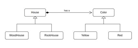 Design Patterns Bridge With Kotlin Examples Narbase Software Design
