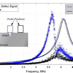 Signal And Noise Defect Signal Dashed Blue And Rms Noise Solid Download Scientific Diagram