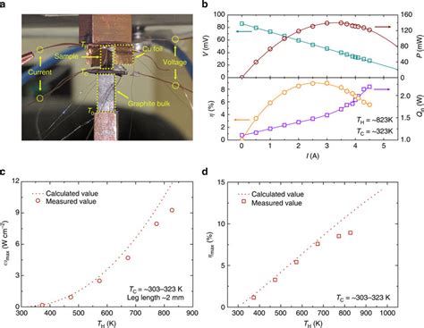 Measurement Of Output Power Density And Thermoelectric Conversion Download Scientific Diagram