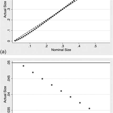 Illustration Of Proposition 2 For Uncentered Gmm Ar Test A P Value