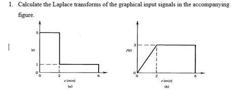 solved 1 calculate the laplace transforms of the graphical