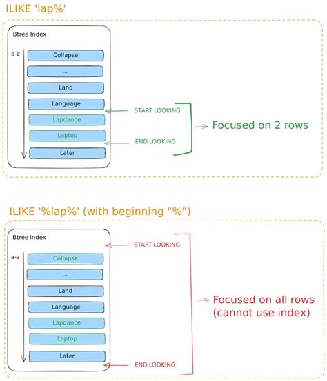 How To Optimise Postgresql Like And Ilike Queries Dev Community