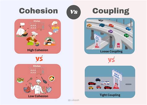 Difference Between Cohesion And Coupling With Real Life Example By
