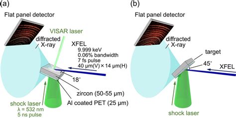 Experimental Configuration Of The Laser Shock Experiments In A
