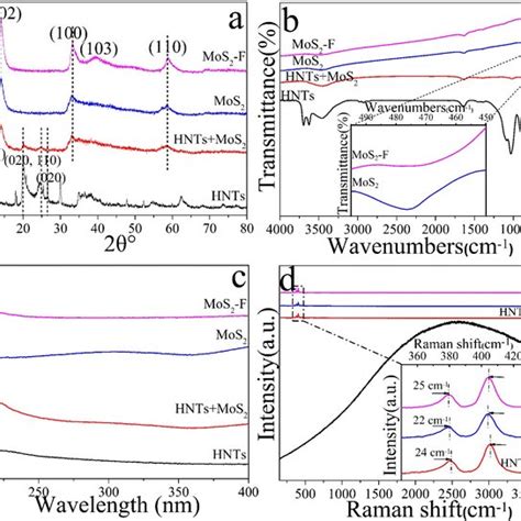 A Xrd Patterns B Ftir Spectra C Uv Vis Spectra Anhydrous Ethanol As Download Scientific
