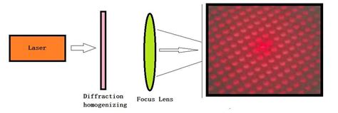 Laser Beam Diffractive Optical Elements High Efficiency And Diverse Application Optical