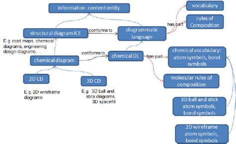 The Ontology Of Chemical Diagrams With Distinctions For Different Syntaxes Download Scientific