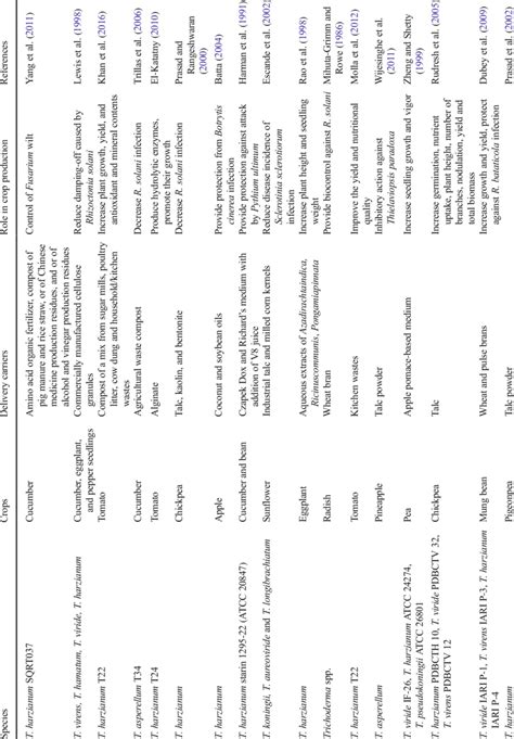 Reports On Effects Of Trichoderma Inoculation In Crop Production Download Table