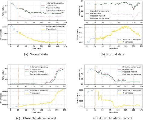 Figure 1 From Long Term Multivariate Time Series Forecasting In Data Centers Based On Multi