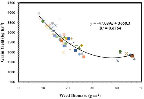 Relationship Between Grain Yield Weed Biomass Download Scientific