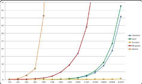 Execution Time Ms On Sorted Arrays Download Scientific Diagram
