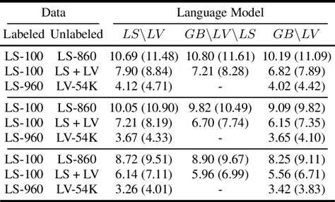 Table 4 From Iterative Pseudo Labeling For Speech Recognition Semantic Scholar
