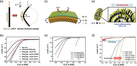 Bending Substrate Induced Strain For Enhanced Her Activity A Download Scientific Diagram