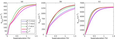 Ccn Spectra Calculated From True Parameter Values Table 2 For A Download Scientific Diagram
