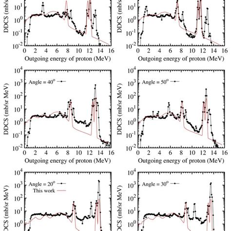 Color Online The Total Double Differential Cross Sections Of Outgoing