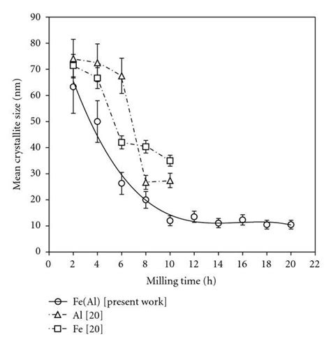 Milling Time Dependence Of The Mean Crystallite Size A 〈d〉 And The